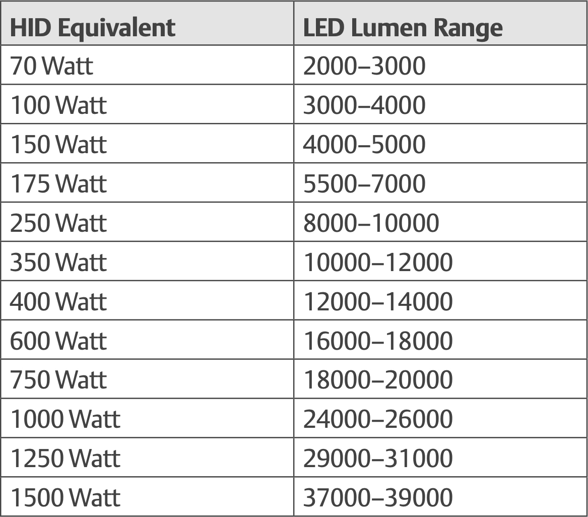 Specifying Industrial-Grade LED Luminaires for Your Facility - Page 2 ...